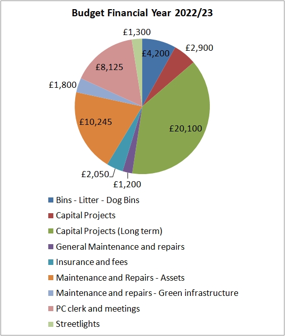 Budget Financial Year 2022-2023 – Gayton Parish Council